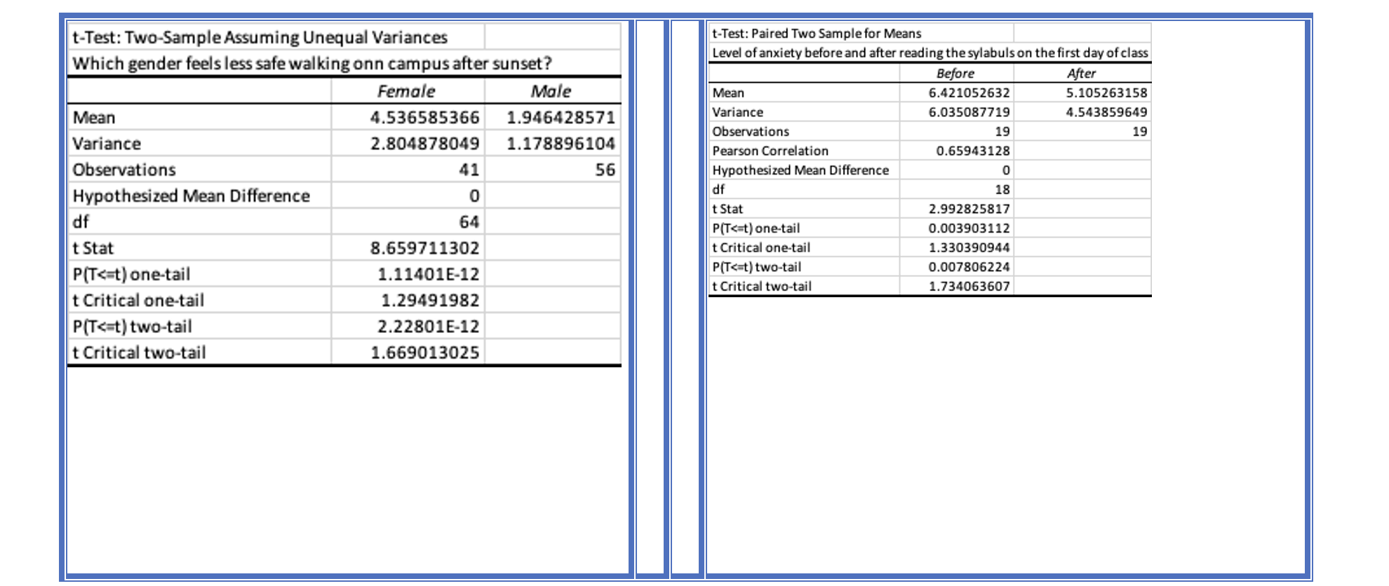 Solved Independent Samples -- [A]\(Step 5) Test Decision, | Chegg.com