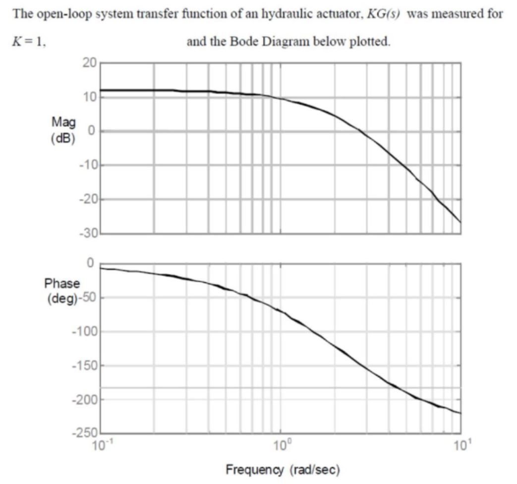 Solved The open-loop system transfer function of an | Chegg.com