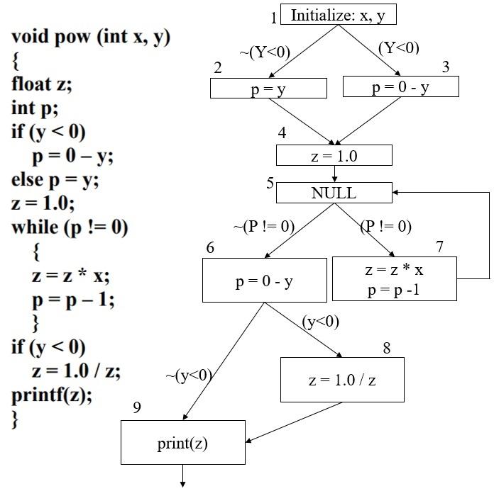 Suppose that you have the following code and its | Chegg.com