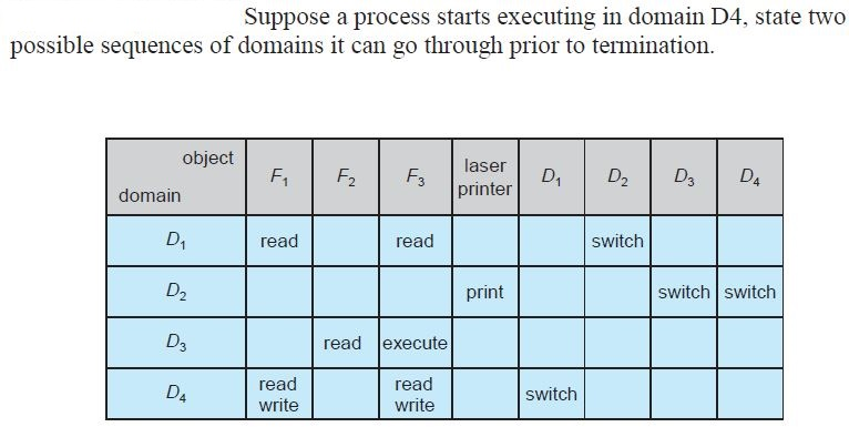 Solved Suppose a process starts executing in domain D4, | Chegg.com