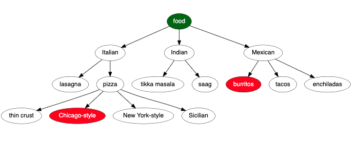 Solved 1) Given the tree below, in what order would a Depth | Chegg.com
