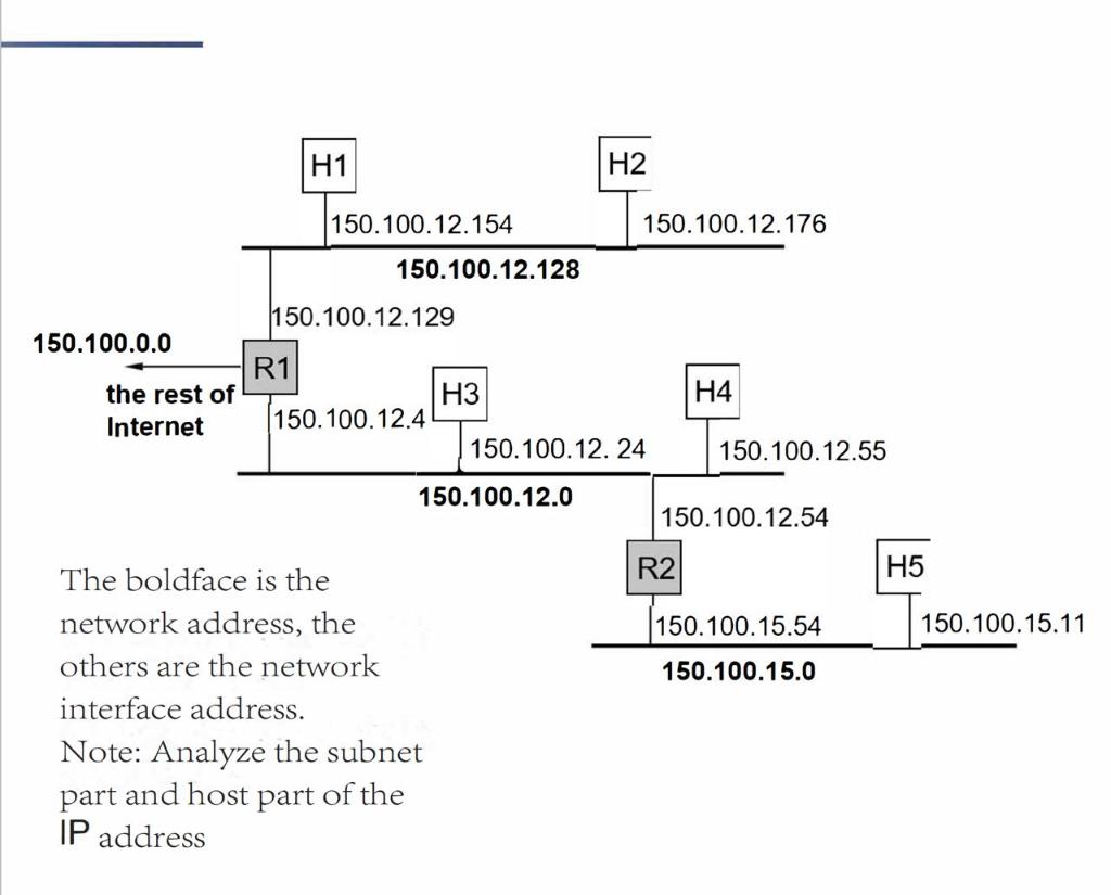 Solved Assume that a class B address 150.100.0.0 is assigned | Chegg.com