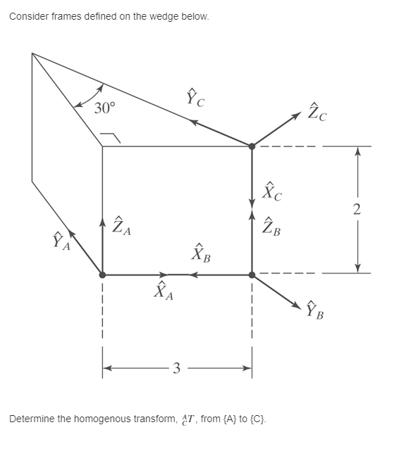 Consider frames defined on the wedge below. Determine | Chegg.com