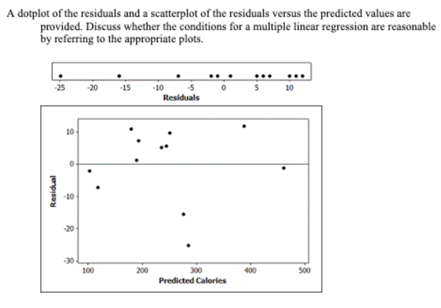 Solved A dotplot of the residuals and a scatterplot of the | Chegg.com