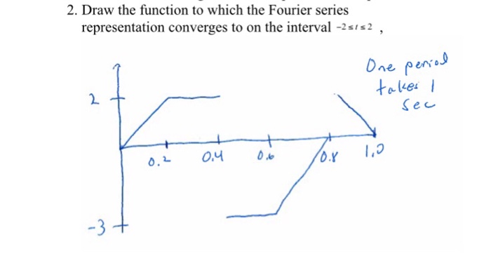 Solved 2. Draw the function to which the Fourier series | Chegg.com