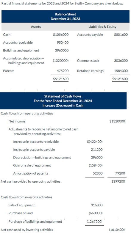 Solved Partial financial statements for 2023 and 2024 for | Chegg.com