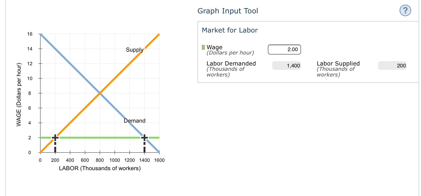 Solved Graph Input Tool Market for Labor Supply Wage | Chegg.com