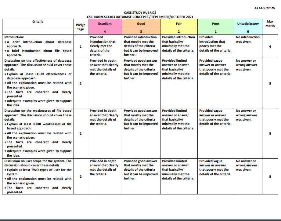 Solved Scenario : Assume that you are assigned as a database | Chegg.com
