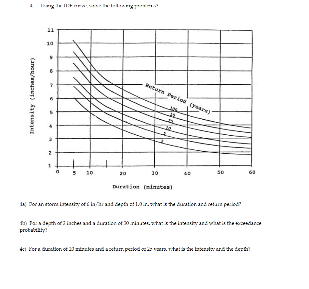 Solved 4. Using the IDF curve, solve the following problems? | Chegg.com