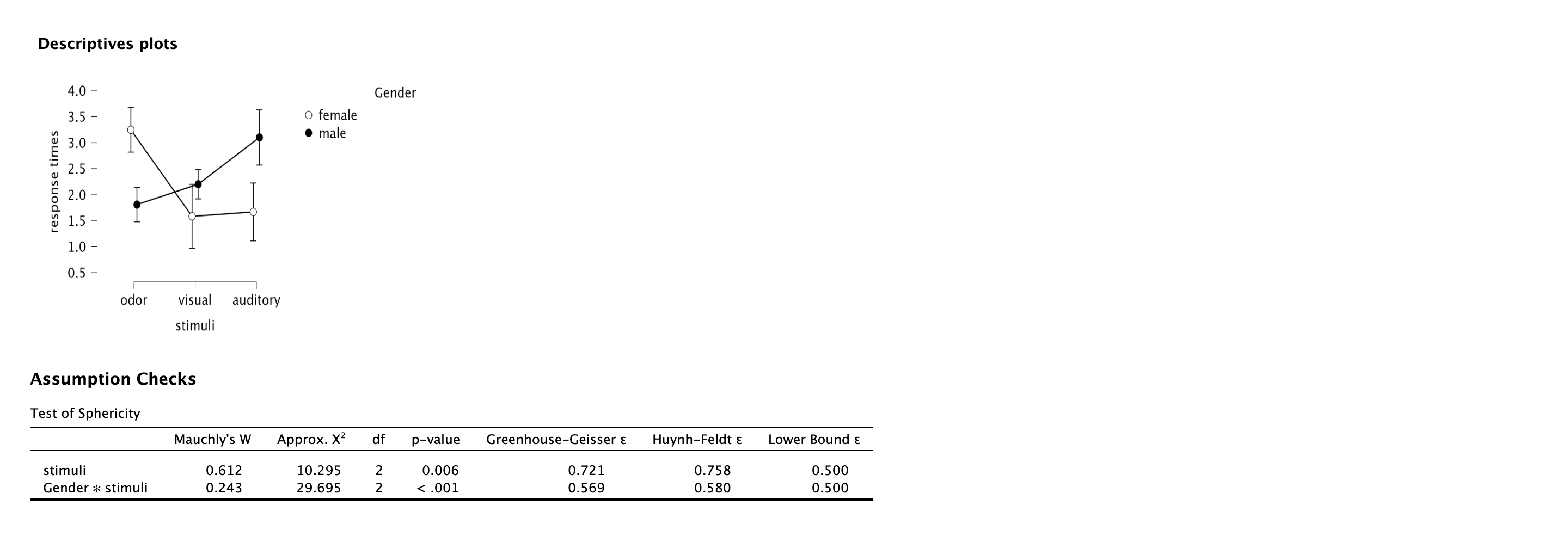 Solved Descriptives plots Assumption Checks | Chegg.com