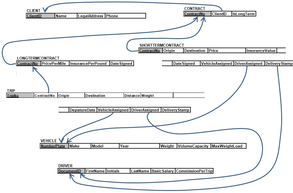 Solved Design a query command (SELECT) that involves at | Chegg.com