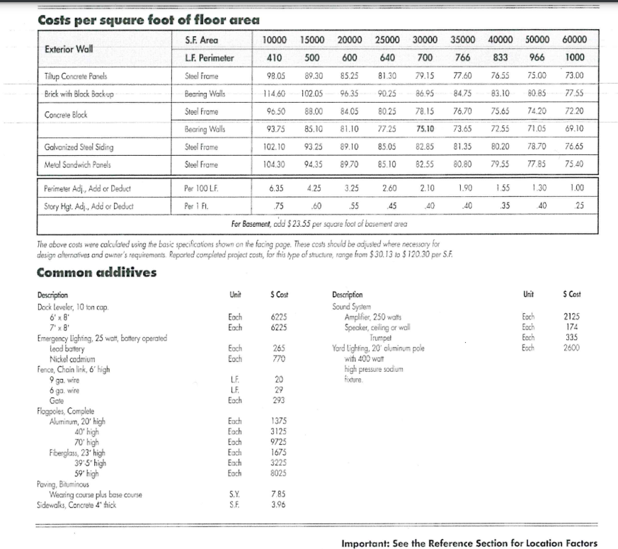 Solved HW 15 Square Foot Estimate using RSMEANS Using Figure | Chegg.com