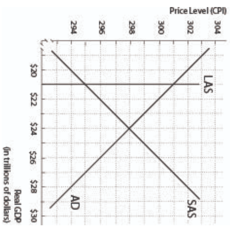 The graph below depicts the aggregate demand and | Chegg.com