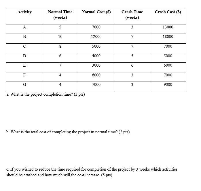Solved a. What is the project completion time? ( 3pts) b. | Chegg.com