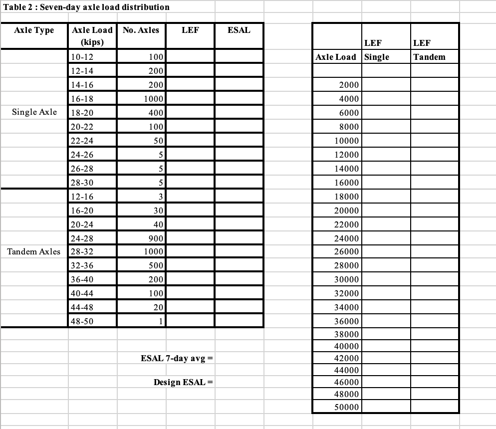 Solved Table 2 shows current traffic levels based on a 7-day | Chegg.com