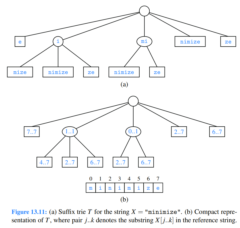Solved Chapter 13 Text Processing On Page 593, implement the | Chegg.com