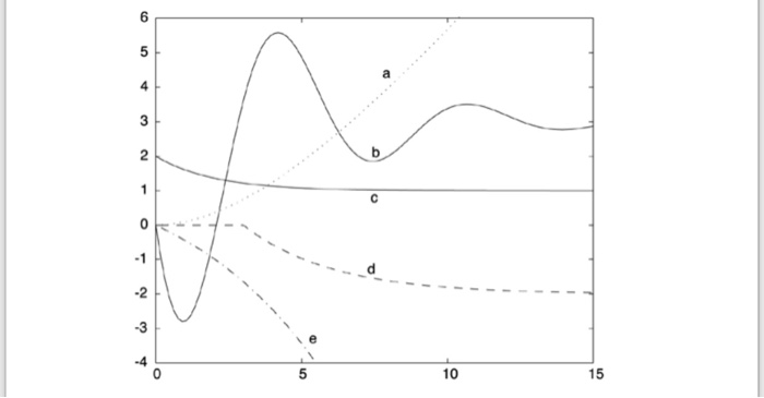 Solved 9: Match the transfer functions with the responses to | Chegg.com Solved 9: Match the transfer functions with the responses to | Chegg.com