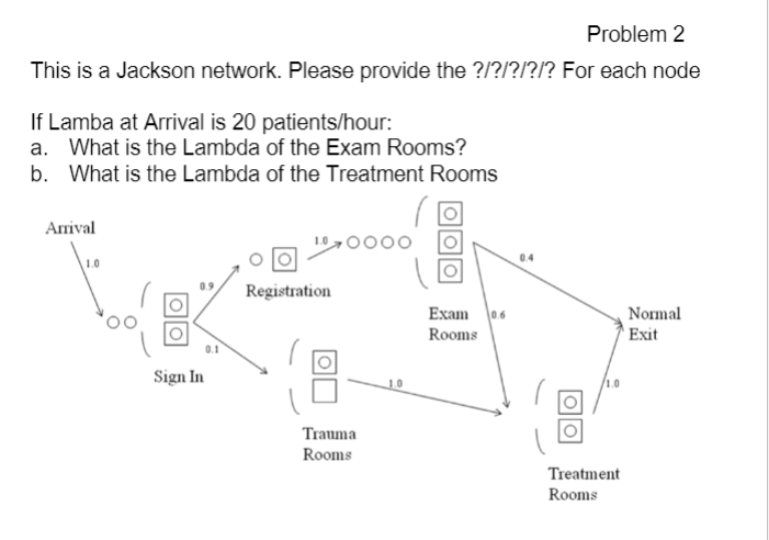 Solved Problem 2 This is a Jackson network. Please provide | Chegg.com