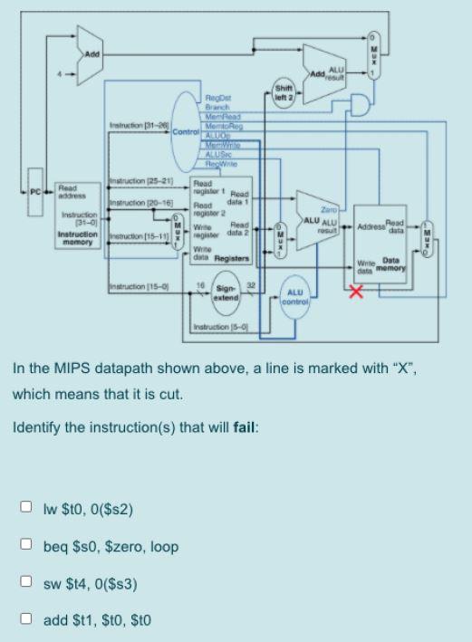 Solved In the MIPS datapath shown above, a line is marked | Chegg.com