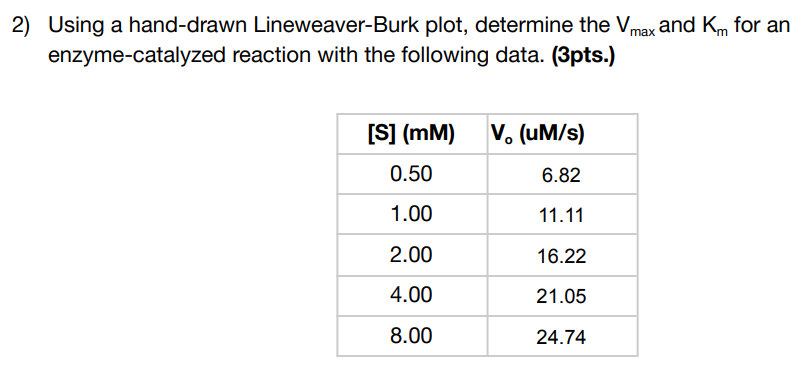 Solved 2) Using a hand-drawn Lineweaver-Burk plot, determine | Chegg.com