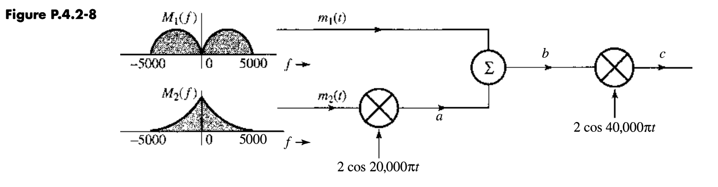Solved 2-8 Tw o signals m1(t) and m2(t), both band-limited | Chegg.com
