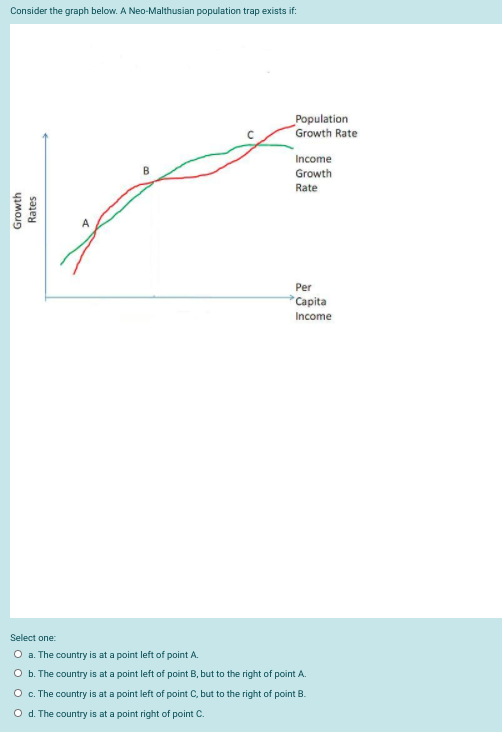 Solved Consider the graph below. A Neo-Malthusian population | Chegg.com
