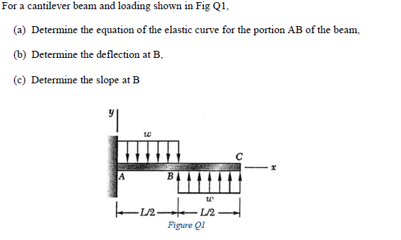 Solved For a cantilever beam and loading shown in Fig Q1, | Chegg.com