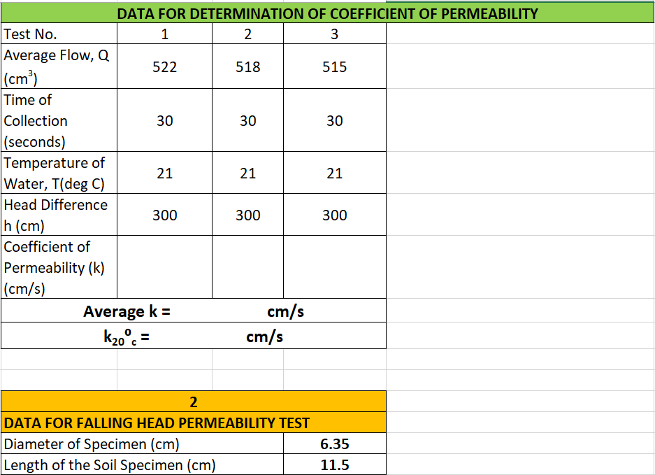 Solved DATA FOR CONSTANT HEAD AND FALLING HEAD PERMEABILITY | Chegg.com