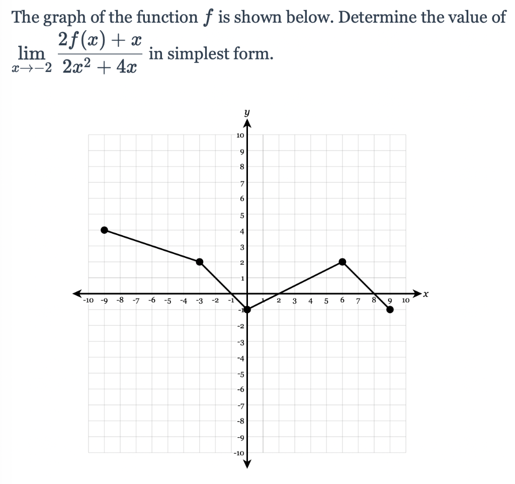 Solved The graph of the function f is shown below. Determine | Chegg.com