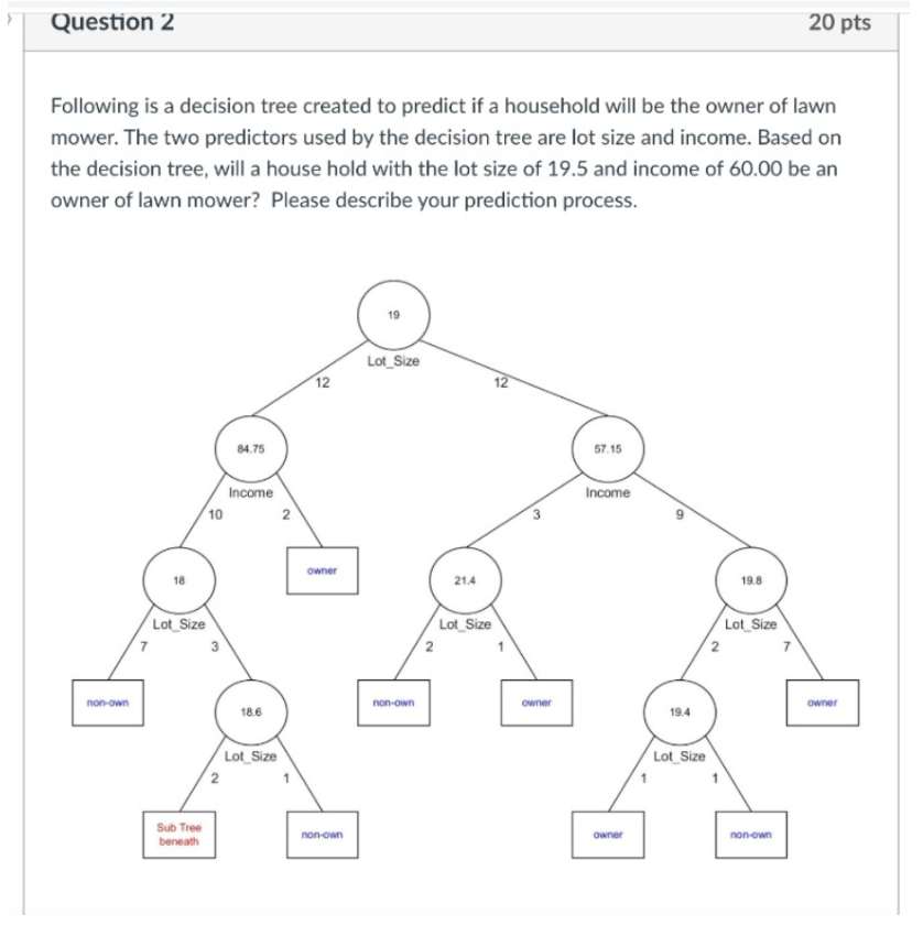 Solved Question 2Following is a decision tree created to | Chegg.com