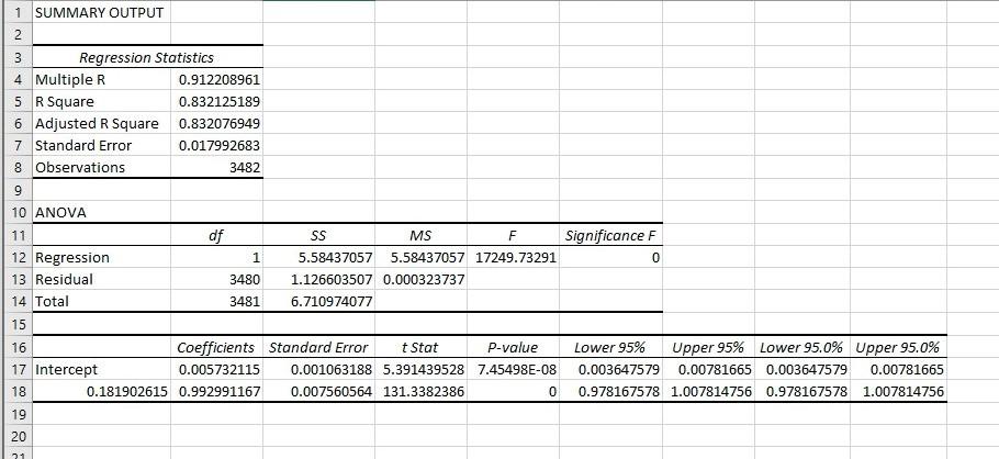 Solved Looking at your regression output, was the | Chegg.com