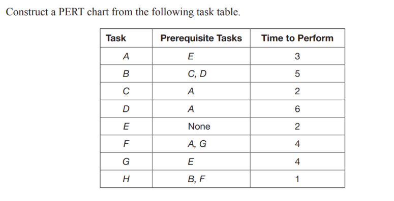 Solved Construct a PERT chart from the following task table. | Chegg.com