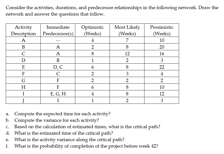 Solved Consider the activities, durations, and predecessor | Chegg.com