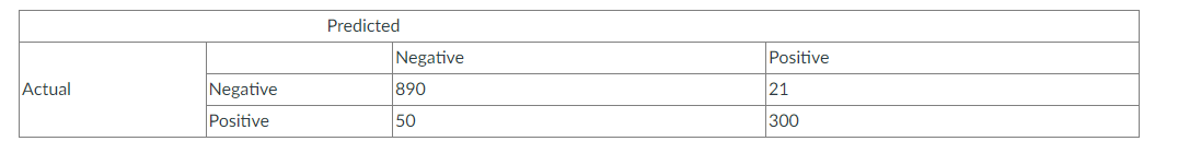 Solved Question: According to the confusion matrix in Table | Chegg.com