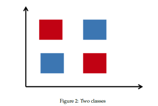Solved Figure 1 shows a dataset of two classes whose points | Chegg.com