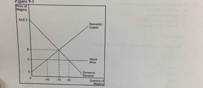 Solved Refer to Figure 9-5. Total surplus with trade exceeds | Chegg.com