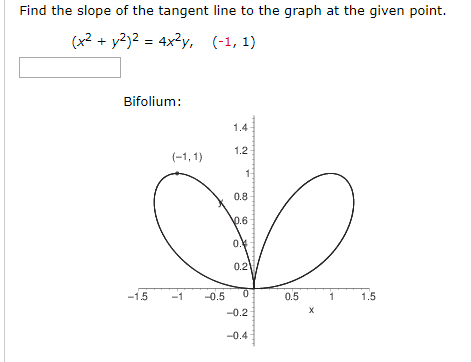 Solved Find the slope of the tangent line to the graph at | Chegg.com