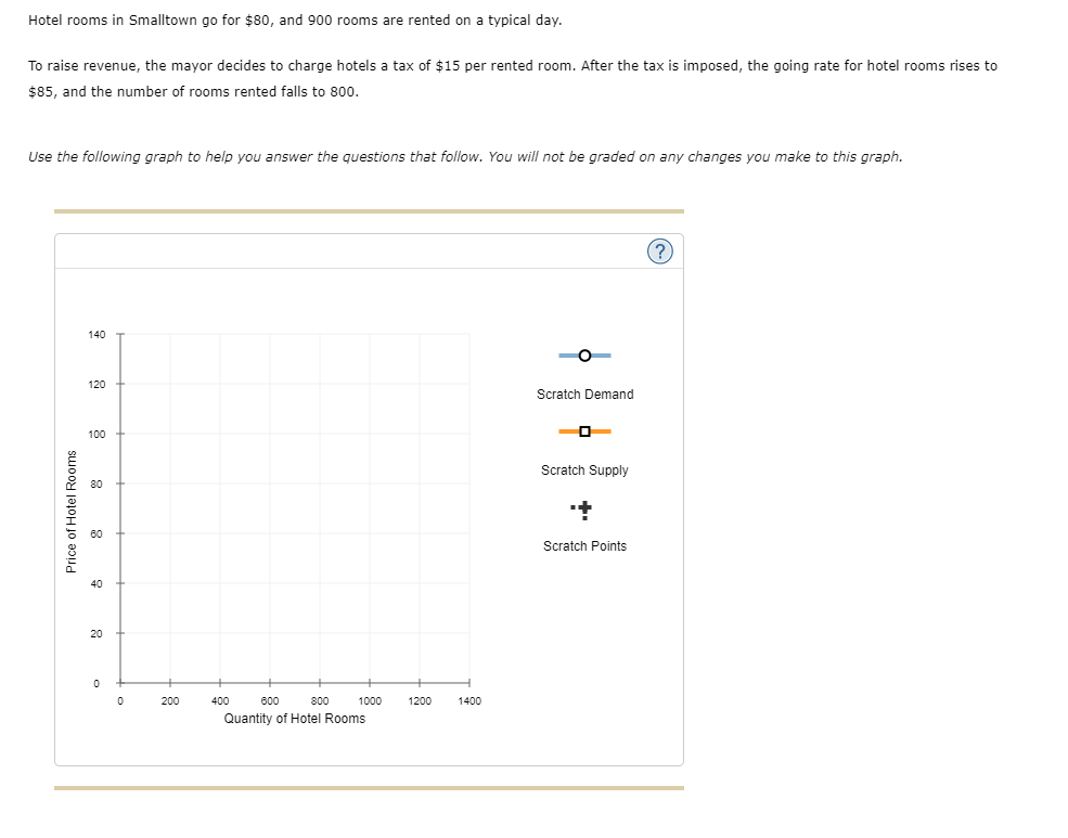 Solved Hotel rooms in Smalltown go for $80, and 900 rooms | Chegg.com