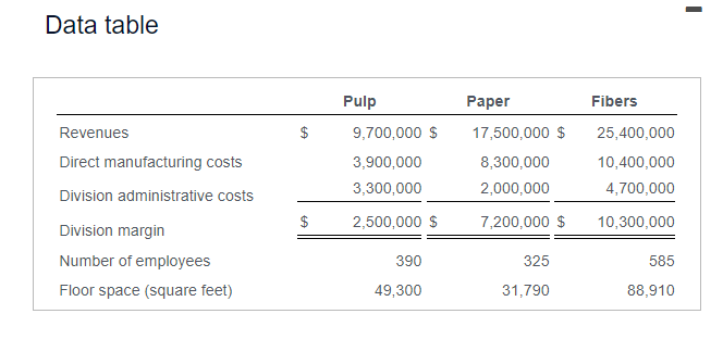 Solved Data table Bergen Corporation has three | Chegg.com