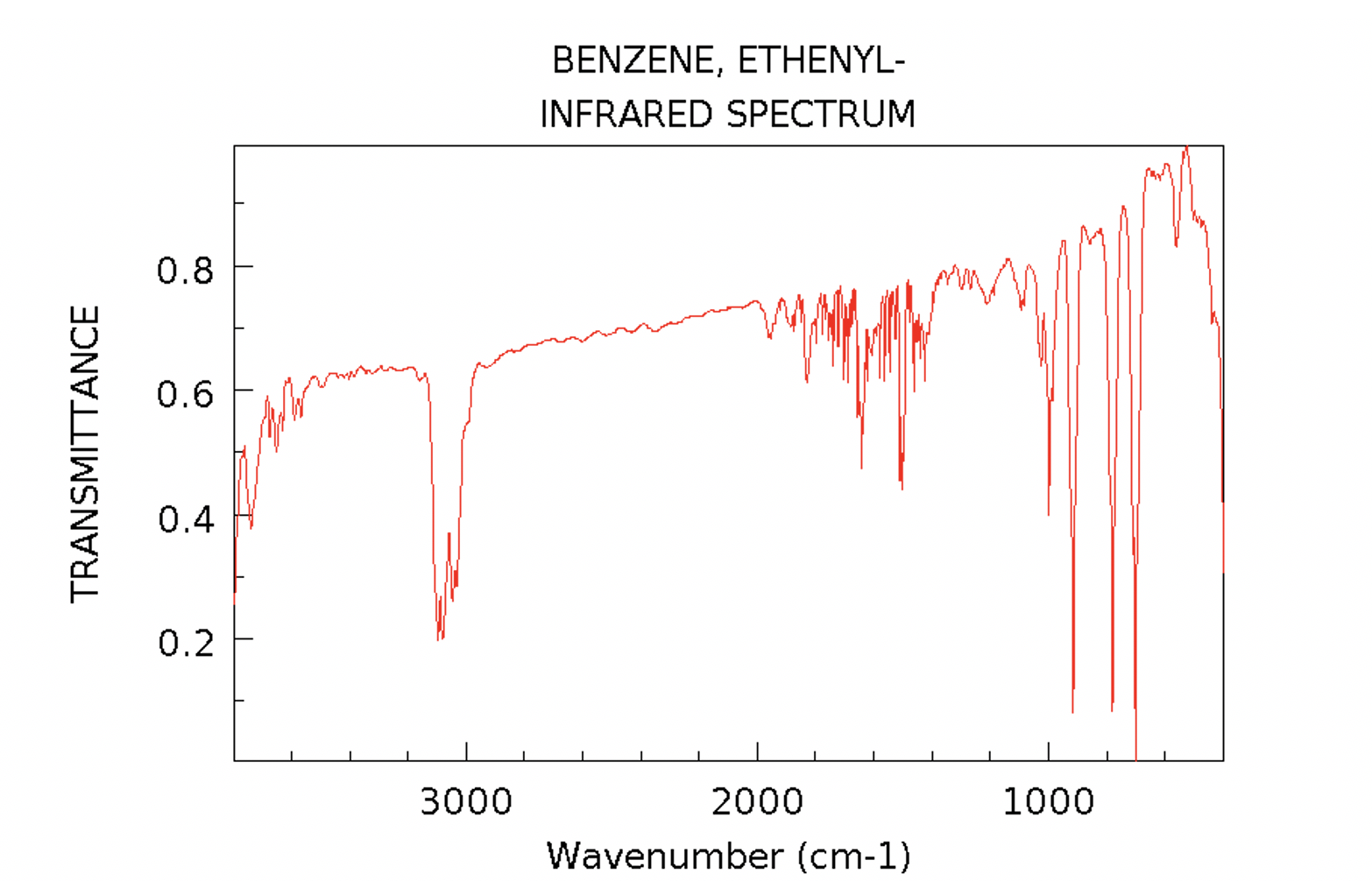 Solved BENZENE, ETHENYL- INFRARED SPECTRUM 0.8 0.6 | Chegg.com