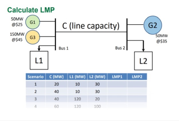 Solved Calculate LMP 50MW @$25 G1 150MW @$45 G3 G2 C (line | Chegg.com