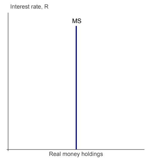 Solved The graph below depicts real money supply.Using the | Chegg.com