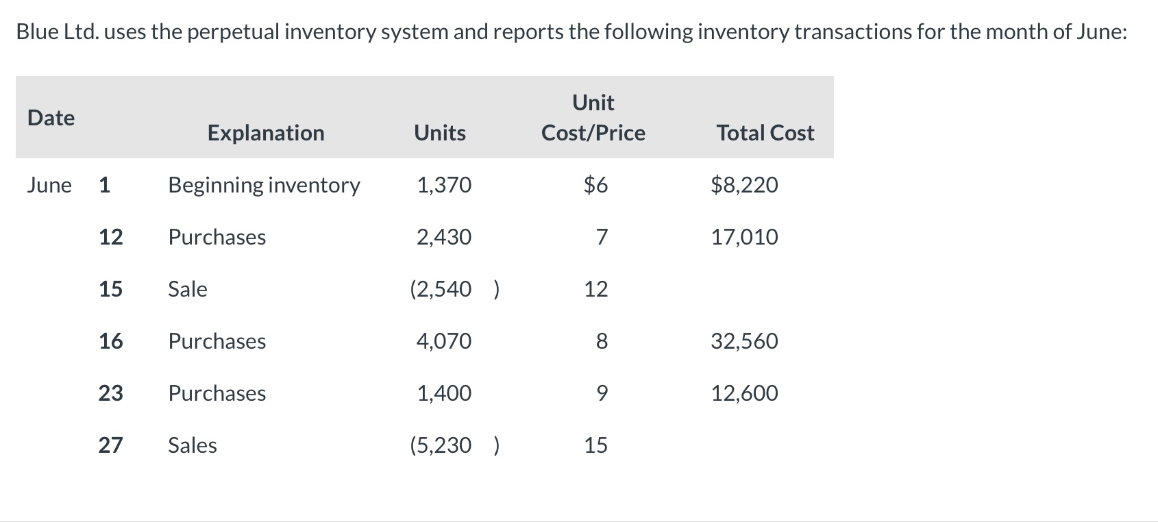 Solved Blue Ltd. uses the perpetual inventory system and | Chegg.com