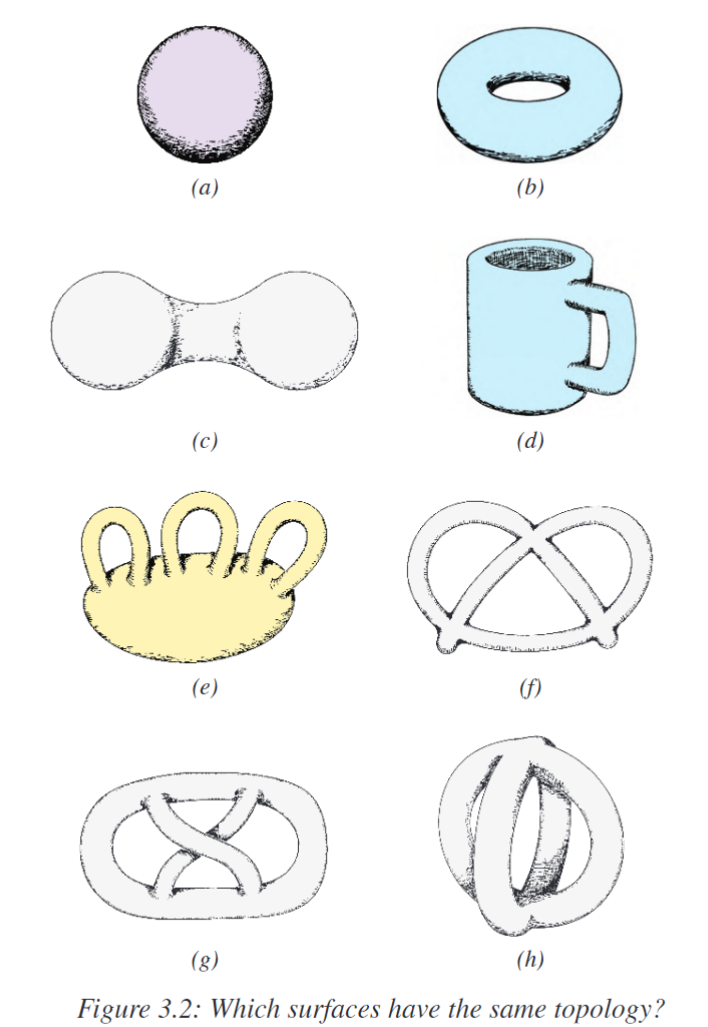 Solved (a)(c)(d)(e)(g)Figure 3.2: Which surfaces have the | Chegg.com