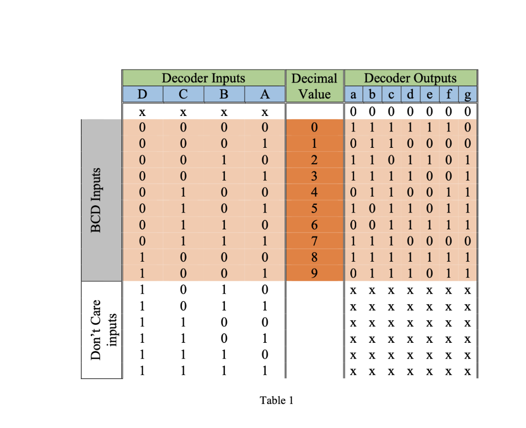 Solved Decoder Inputs С B Decimal Value D A a X X * O o O O | Chegg.com