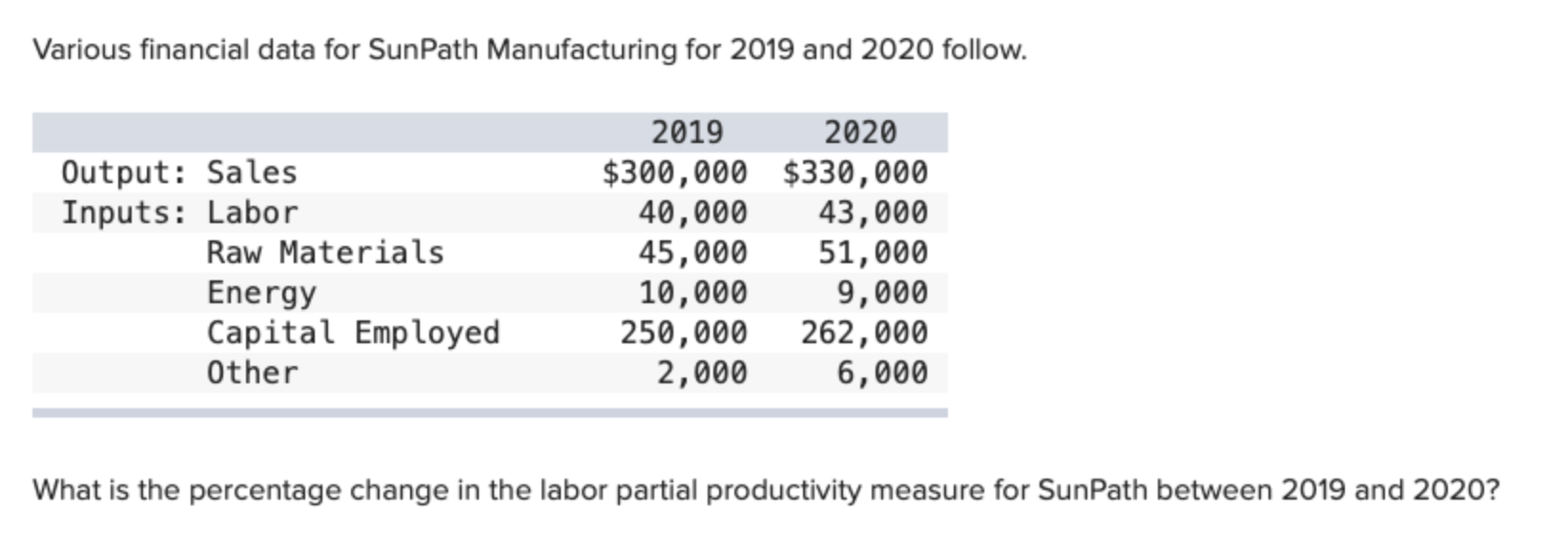 Solved Various financial data for SunPath Manufacturing for | Chegg.com
