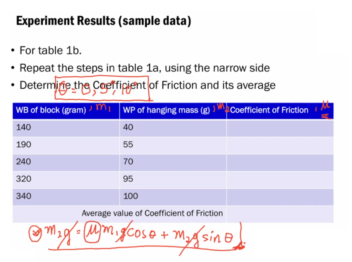 Solved Experiment Results (sample data) • For table 1a. | Chegg.com