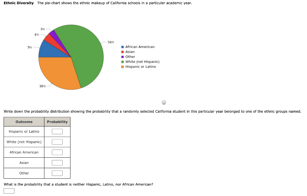 Solved Ethnic Diversity The pie-chart shows the ethnic | Chegg.com