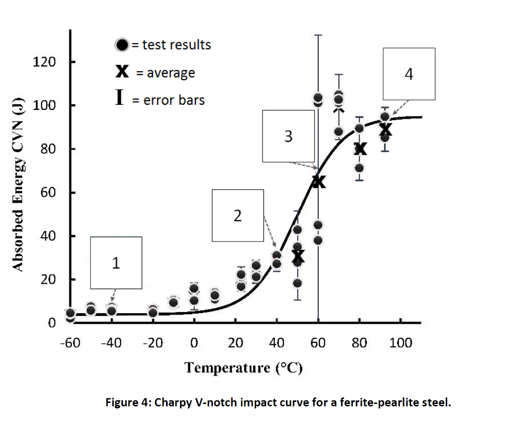 Question 5 (20 marks) Figure 4 shows a Charpy V-notch | Chegg.com