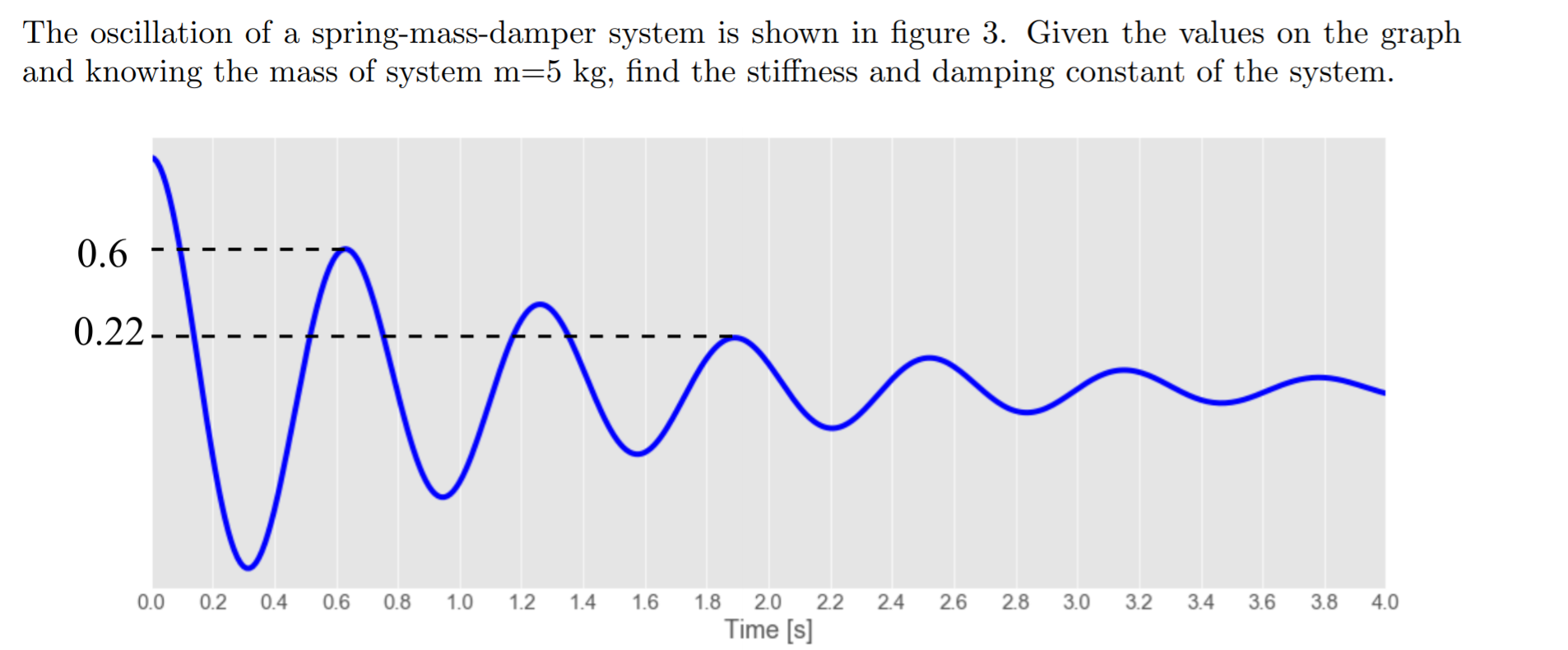 Solved The oscillation of a spring-mass-damper system is | Chegg.com
